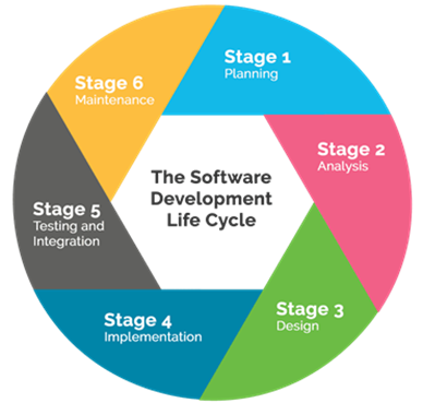 What is Software Development Methodology? - Best QA Training in USA | Selenium Training | Manual ...