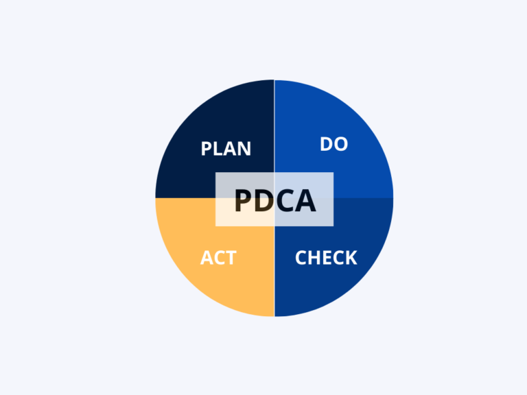 What is PDCA in Software testing? and how is it related to Test Process ...