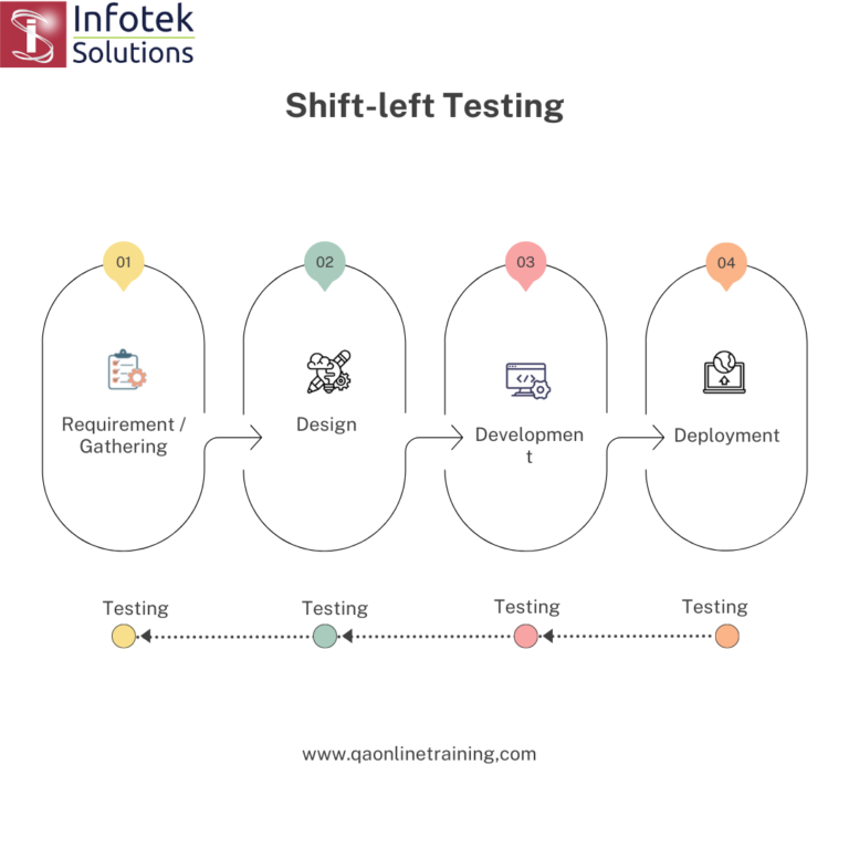 Shift Left Testing What Why And How To Shift Left Best Qa Training In 4548