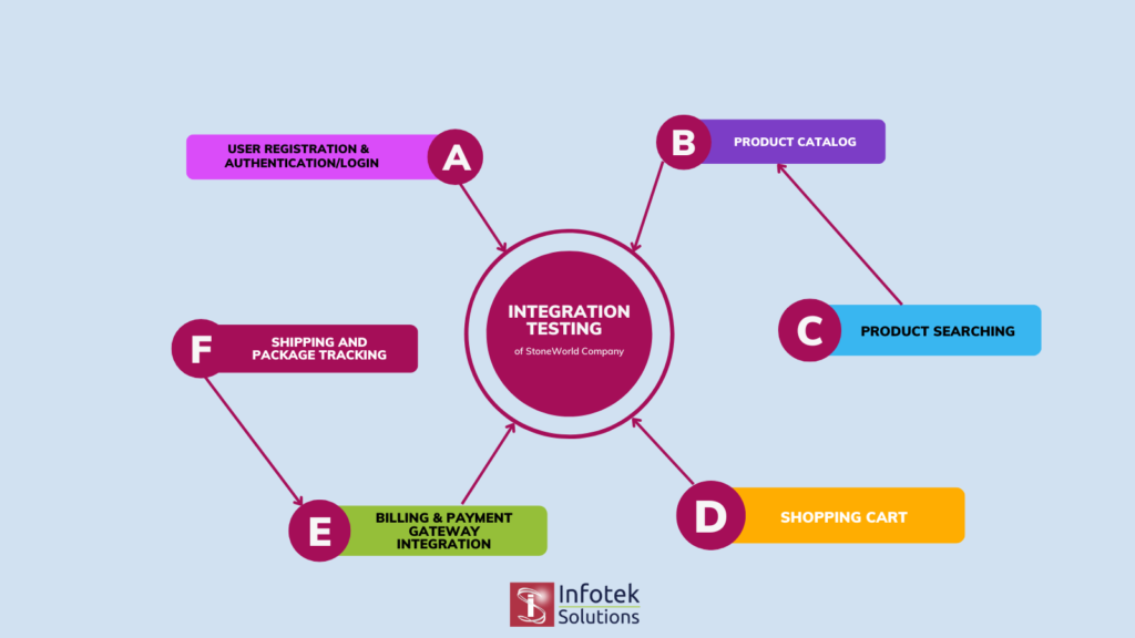 What is Big Bang Integration Testing? Examples, Benefits and Drawback ...