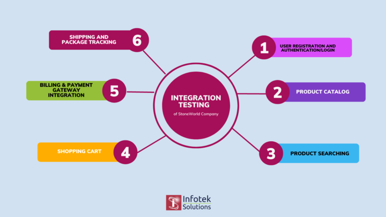What is Big Bang Integration Testing? Examples, Benefits and Drawback ...