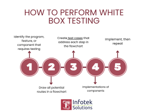 How to perform White Box Testing? - QA Training in Virginia